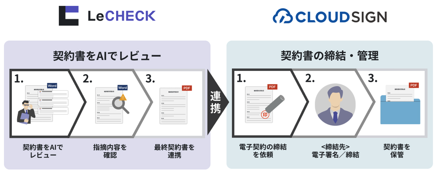 クラウドサイン®️、契約書レビュー支援AIクラウド「LeCHECK」と連携開始 | クラウドサイン | 国内シェアNo.1の電子契約サービス